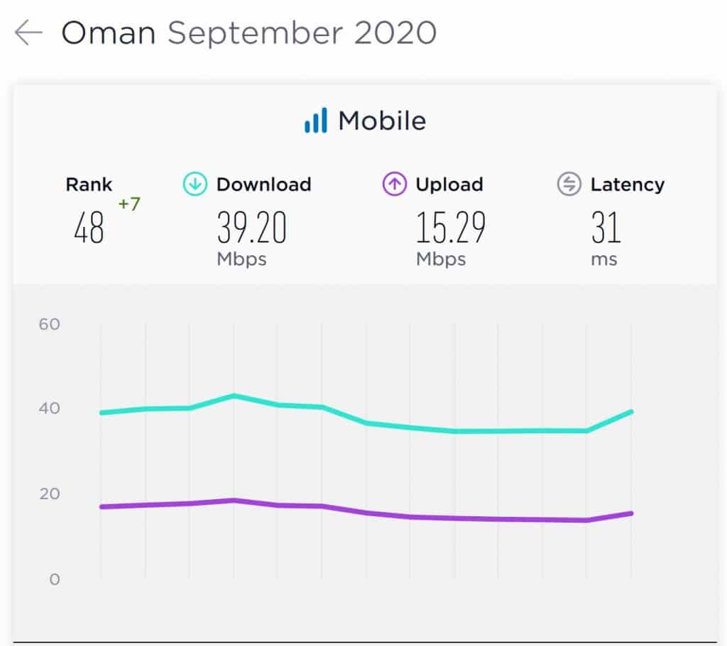 5 Best Prepaid SIM Cards in Oman: Buying Guide – Phone Travel Wiz