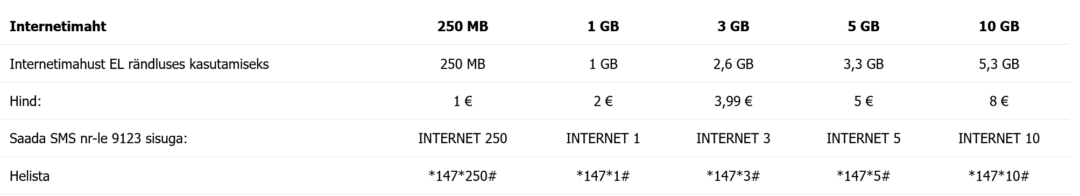 SIM Cards in the Baltics: The Best Prepaid Plans | 2025 Guide - Phone Travel Wiz