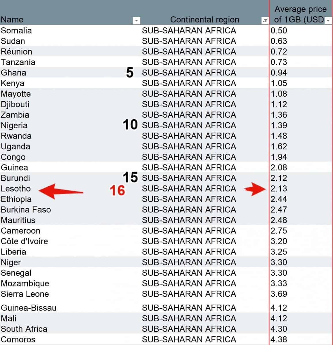 2 Best Prepaid SIM Cards in Lesotho: Buying Guide – Phone Travel Wiz