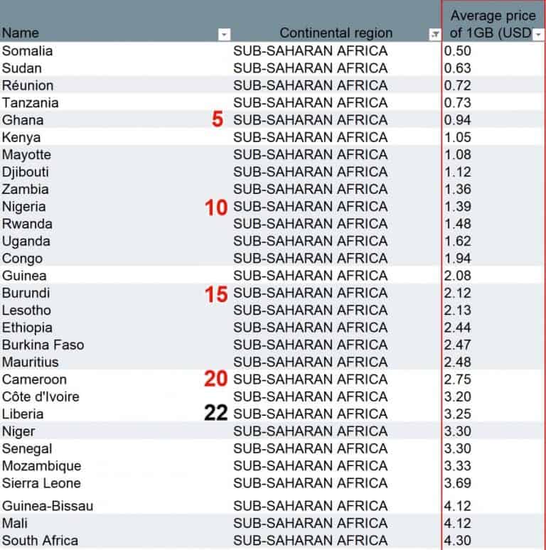 SIM Cards in Liberia: The Best Prepaid Plans | 2024 Guide – Phone ...