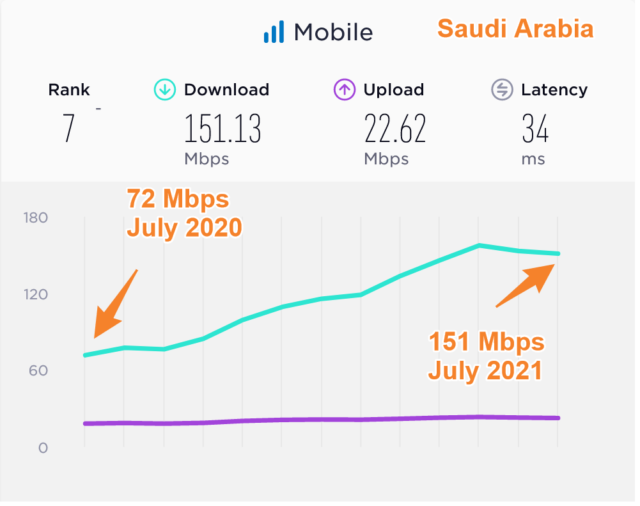 Saudi Arabia: 6 Best Prepaid SIM Cards Buying Guide (2023) – Phone ...