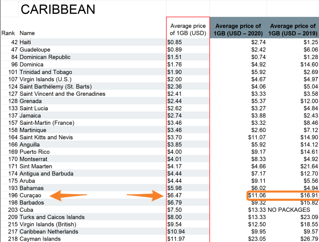 SIM Cards in Curaçao: The Best Prepaid Plans | 2025 Guide - Phone ...