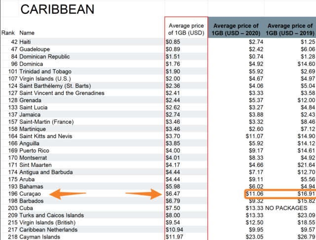 SIM Cards in Curaçao: The Best Prepaid Plans | 2025 Guide - Phone ...