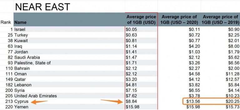3 Best Prepaid SIM Cards in Cyprus: Buying Guide – Phone Travel Wiz
