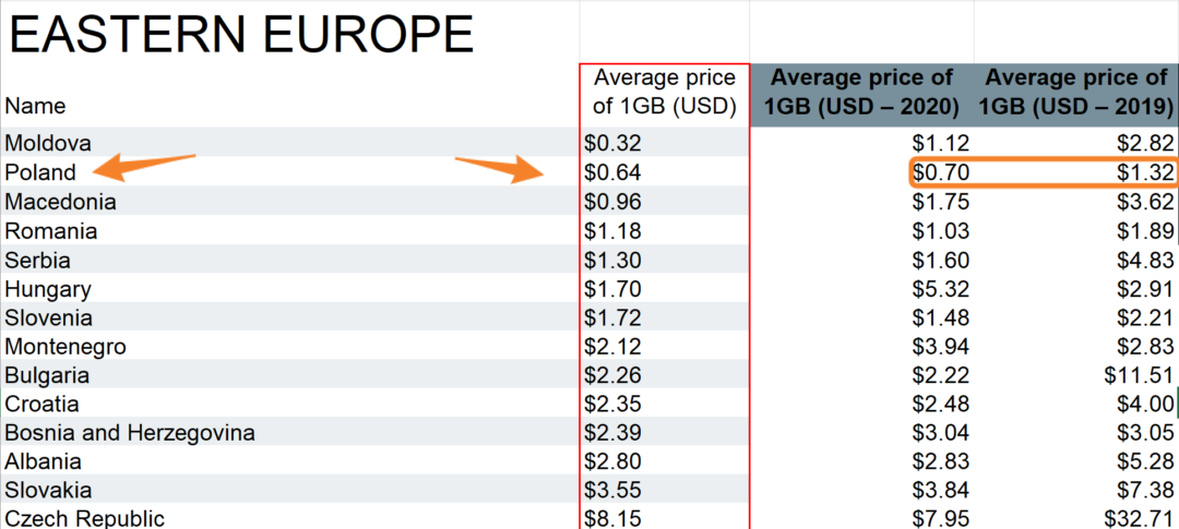 Poland: Buy the Best SIM Cards (Comparison) | 2023 Guide – Phone Travel Wiz