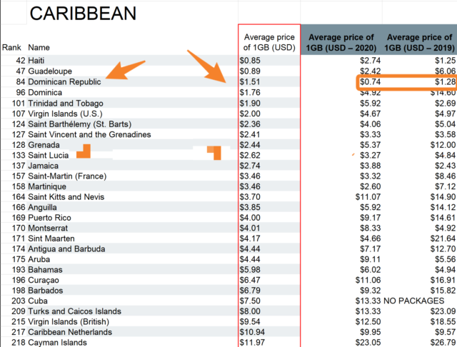 SIM Cards in the Dominican Republic: The Best Prepaid Plans | 2024 ...