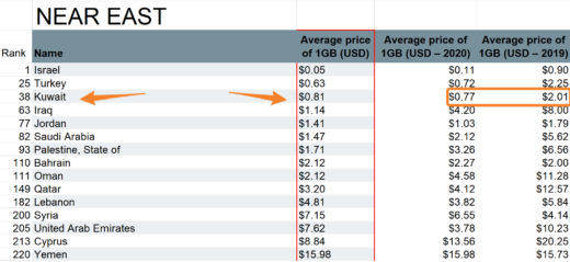 Kuwait: 3 Best Prepaid SIM Cards Buying Guide (2023) – Phone Travel Wiz