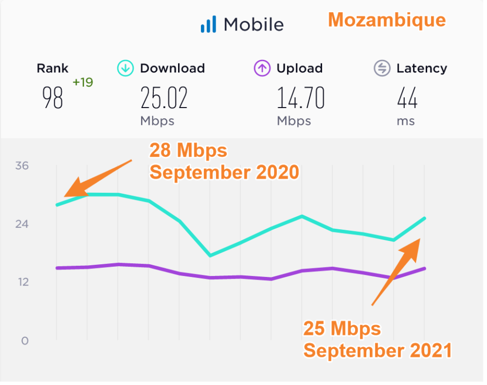3 Best Prepaid SIM Card & eSIMs in Mozambique: Buying Guide – Phone ...