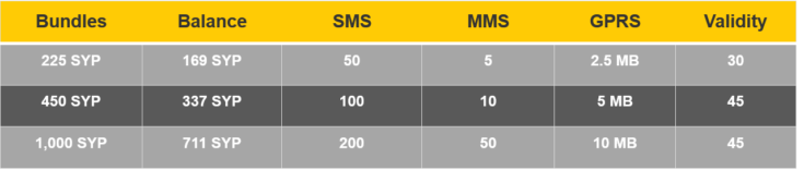 SIM Cards in Syria: The Best Prepaid Plans | 2025 Guide – Phone Travel Wiz