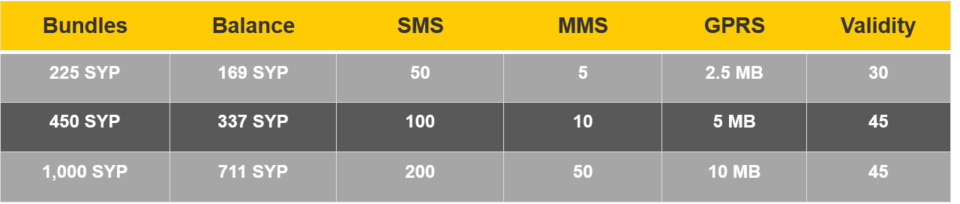 SIM Cards in Syria: The Best Prepaid Plans | 2025 Guide - Phone Travel Wiz