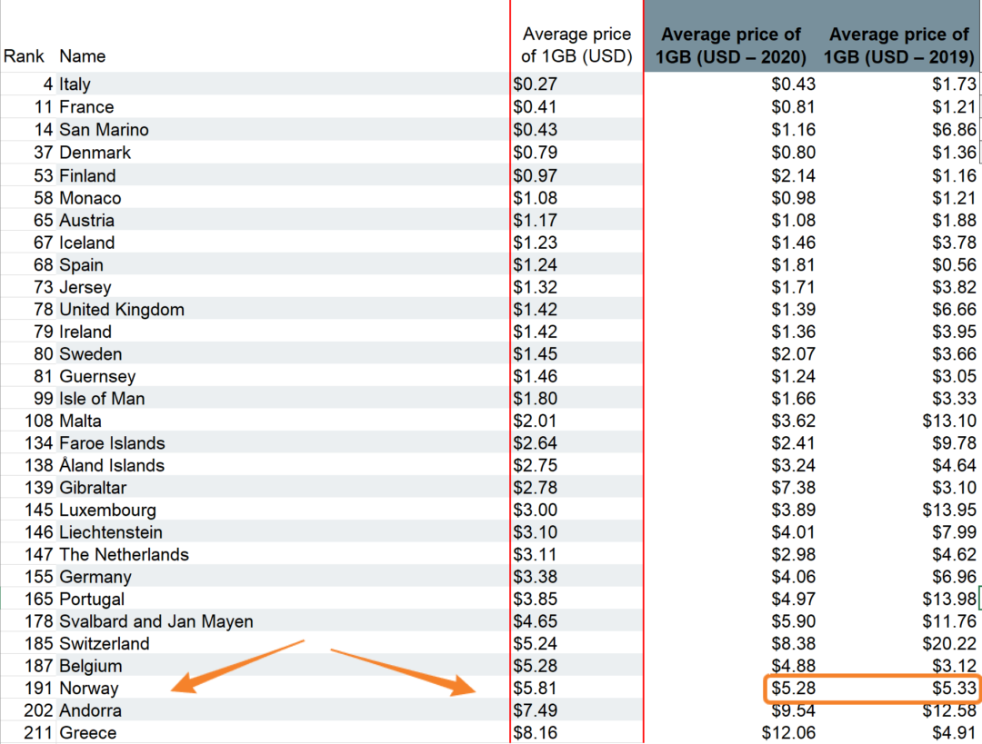 SIM Cards in Norway: The Best Prepaid Plans | 2024 Guide – Phone Travel Wiz