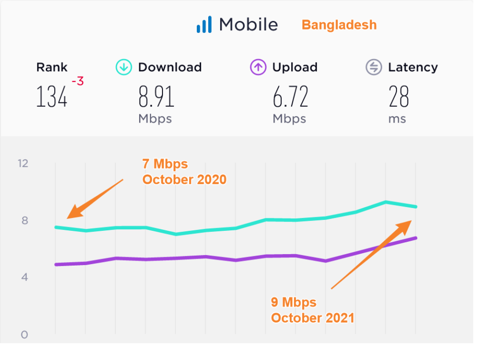 Bangladesh: 6 Best Prepaid SIM Cards Buying Guide (2023) – Phone Travel Wiz