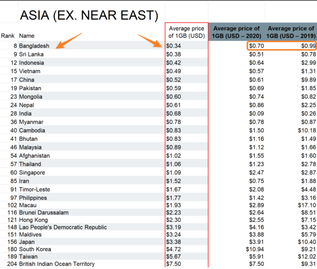 Bangladesh: Buy the Best SIM Cards | 2024 Guide – Phone Travel Wiz
