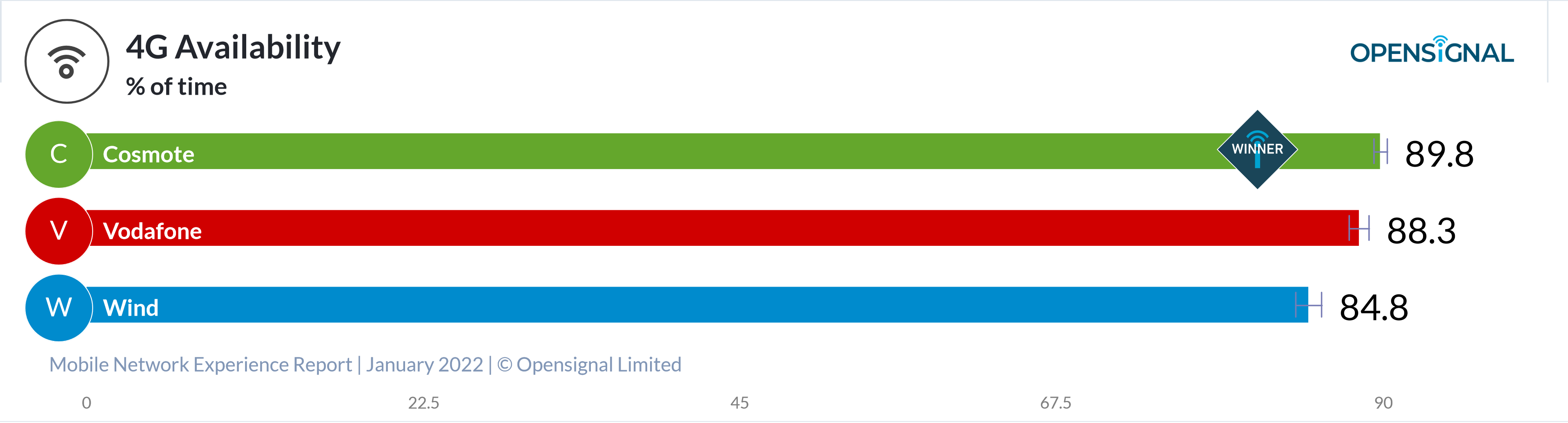 COSMOTE/What’s Up Greece Review: The King Stays the Best (+Speedtests ...
