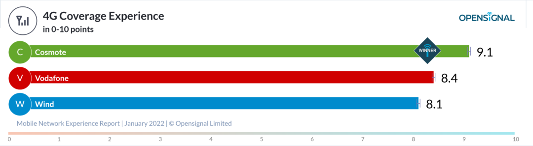 WIND (F2G) Greece Review: Cheap & Not Too Bad (+Speedtests) – Phone ...