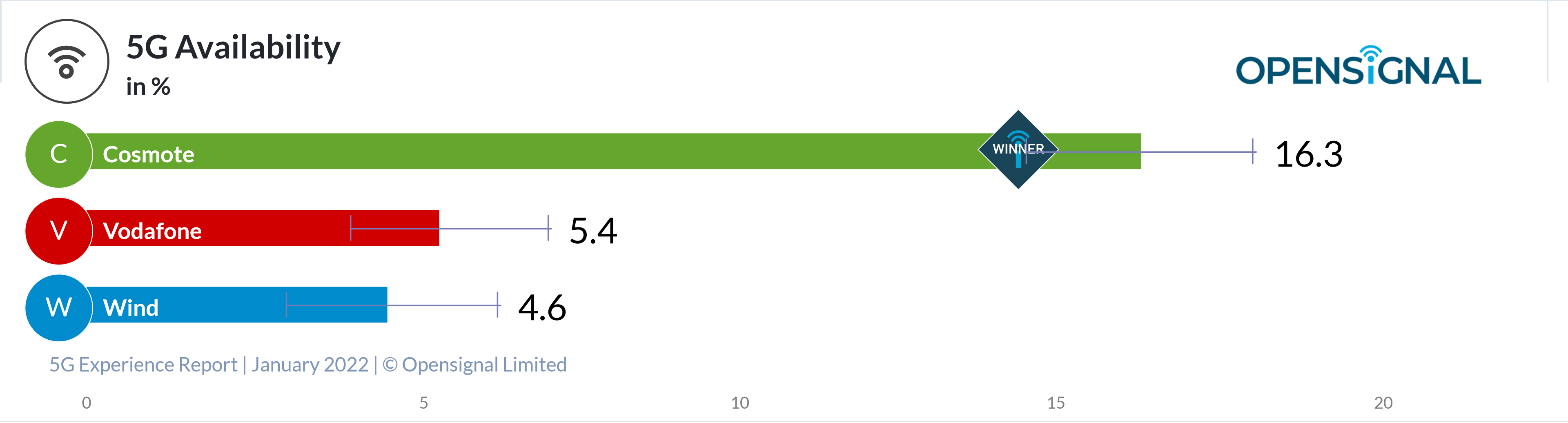 WIND (F2G) Greece Review: Cheap & Not Too Bad (+Speedtests) – Phone ...