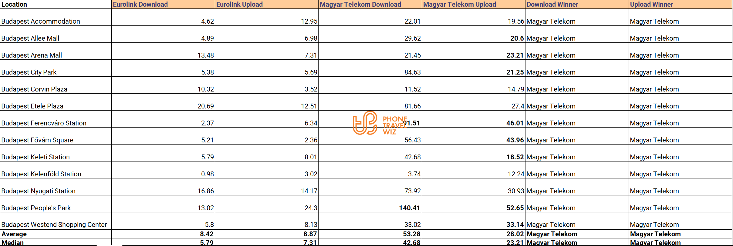 Airalo Eurolink eSIM Tested in 11 Countries Review (+Speedtests ...