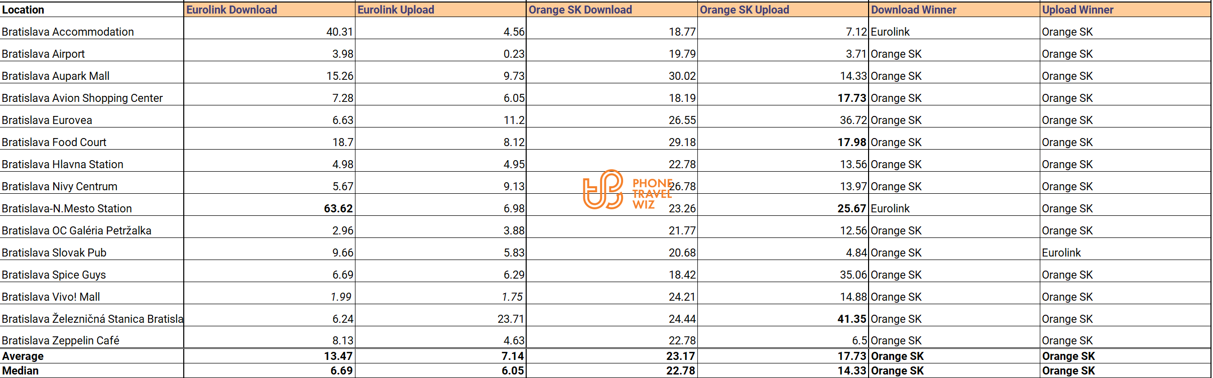 Airalo Eurolink eSIM Tested in 11 Countries Review (+Speedtests ...