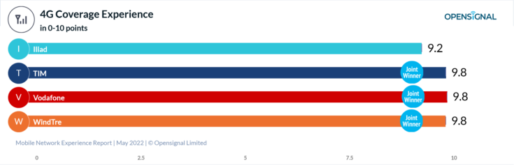 TIM Italy Review: Not the Best Anymore, but Still Good (+Speedtests ...