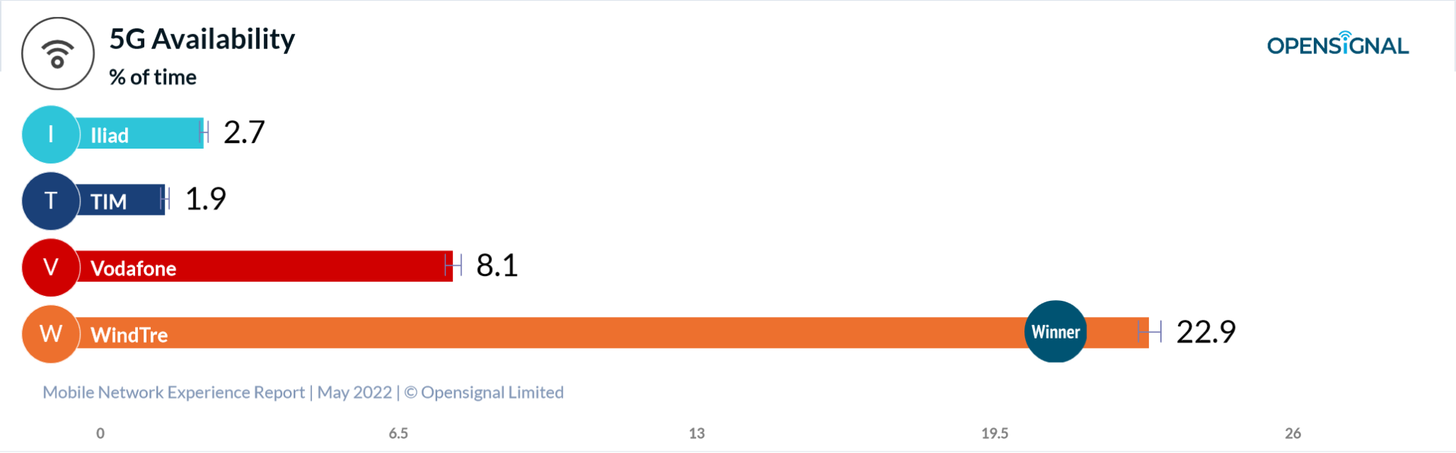 Wind Tre Italy Review: Fast But Horrible Due To One Reason (+5G ...