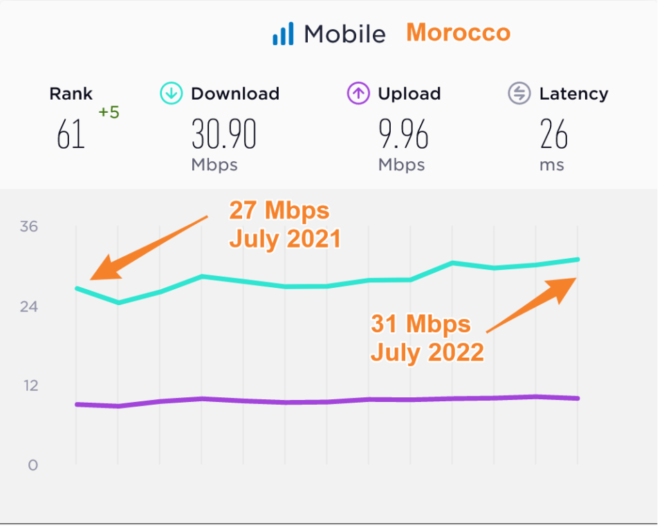 SIM Cards in Morocco: The Best Prepaid Plans | 2024 Guide – Phone ...