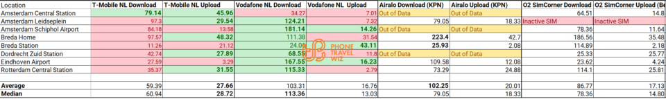 KPN Netherlands Review: Avoid It If You Can (+Speedtests) – Phone ...
