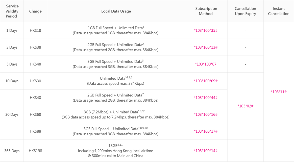 SIM Cards in Hong Kong: The Best Prepaid Plans | 2025 Guide - Phone ...