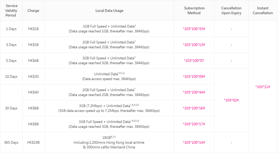 SIM Cards in Hong Kong: The Best Prepaid Plans | 2025 Guide - Phone ...