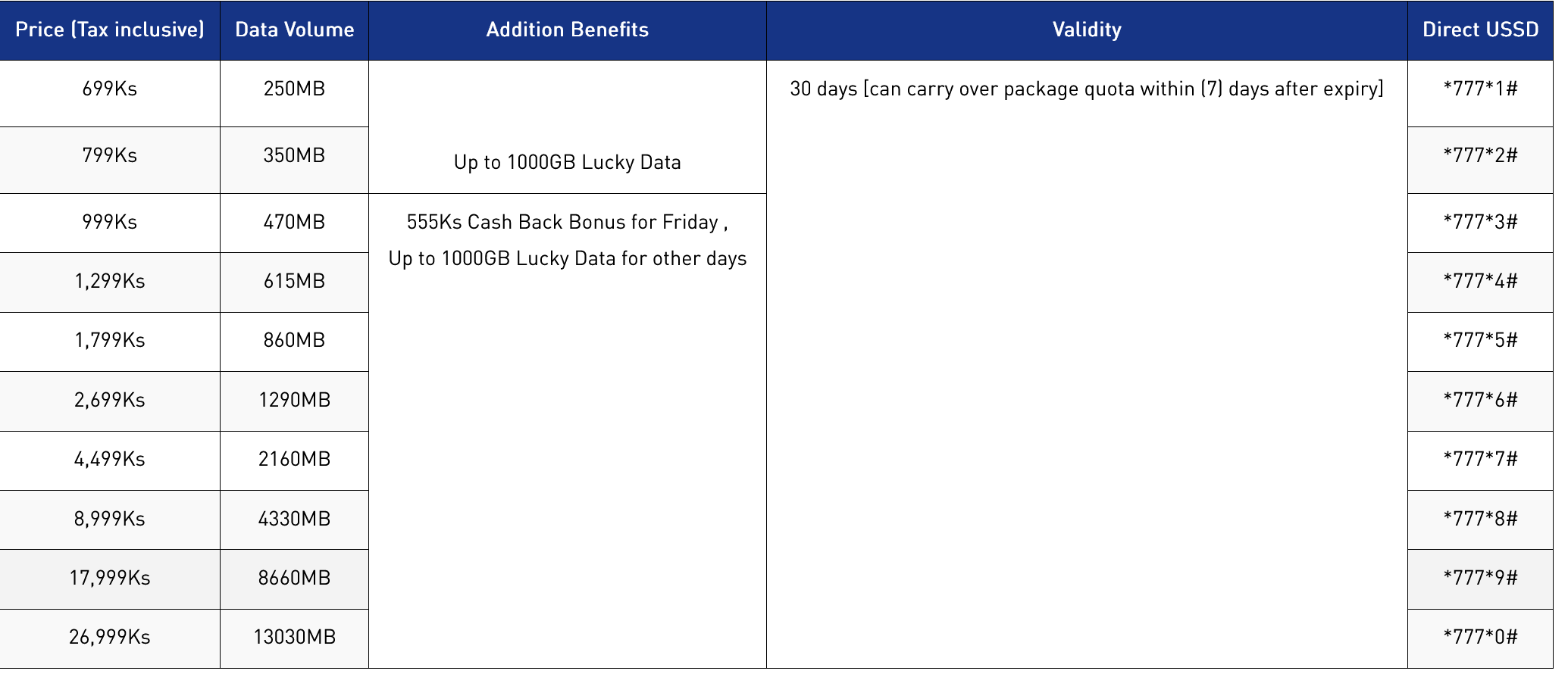 SIM Cards in Myanmar: The Best Prepaid Plans | 2025 Guide - Phone ...