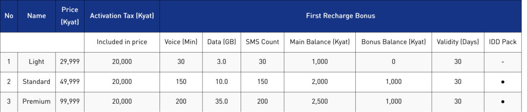 SIM Cards in Myanmar: The Best Prepaid Plans | 2024 Guide – Phone ...