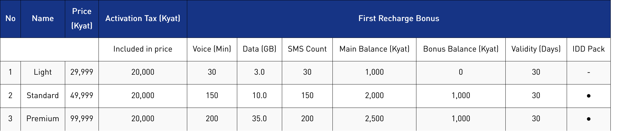 SIM Cards in Myanmar: The Best Prepaid Plans | 2024 Guide – Phone ...