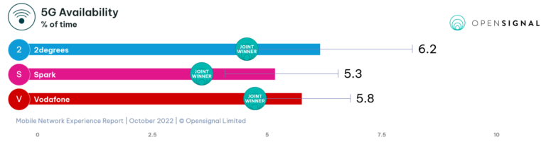 Spark New Zealand Review: Big But Not Special (+Speedtests) – Phone ...