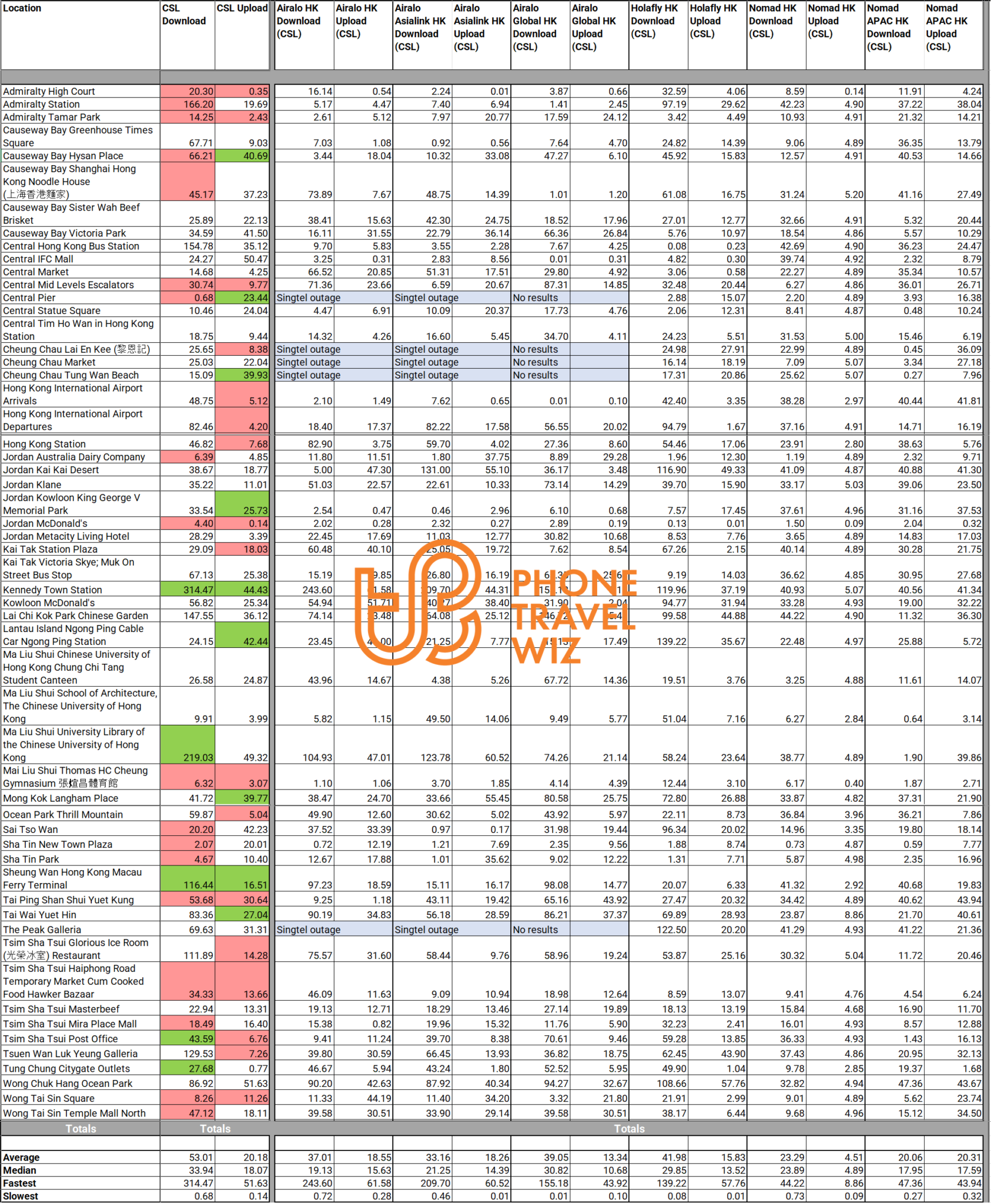 Nomad APAC eSIM in Hong Kong Review (+Speedtests) - Phone Travel Wiz