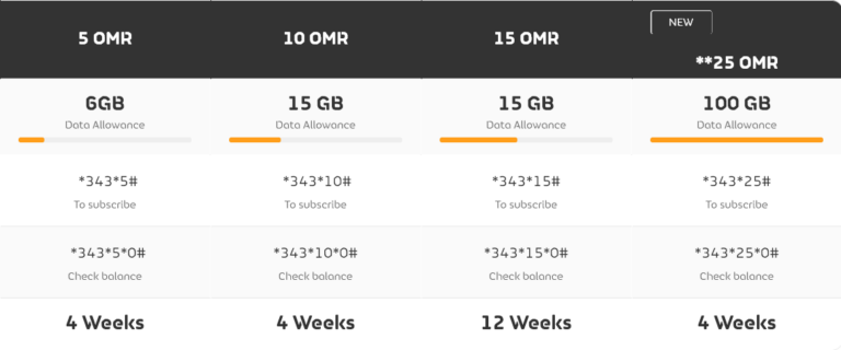 Oman: Buy the Best SIM Cards | 2024 Guide – Phone Travel Wiz