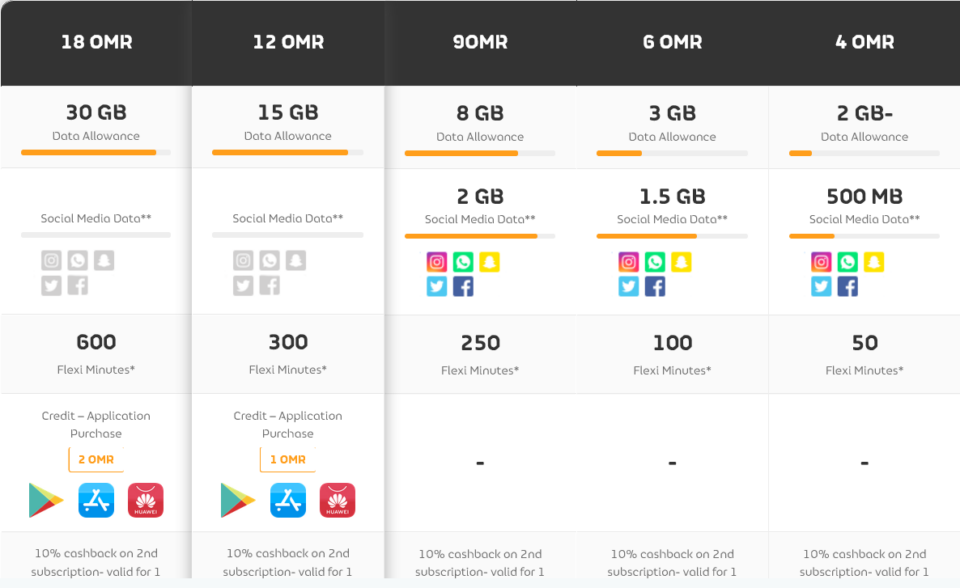 SIM Cards in Oman: The Best Prepaid Plans | 2024 Guide – Phone Travel Wiz