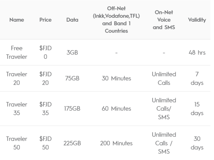 SIM Cards in Fiji: The Best Prepaid Plans | 2025 Guide - Phone Travel Wiz
