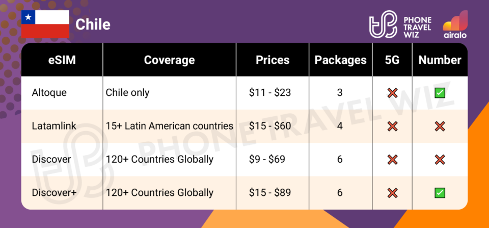 Chile Best Tourist Esims Reviewed 2024 Phone Travel Wiz