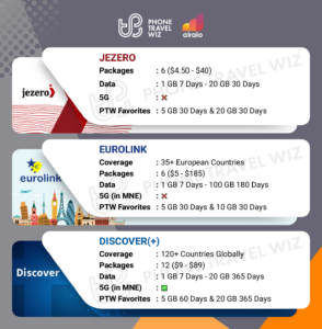 Montenegro: Best Tourist eSIMs Reviewed (2025) - Phone Travel Wiz