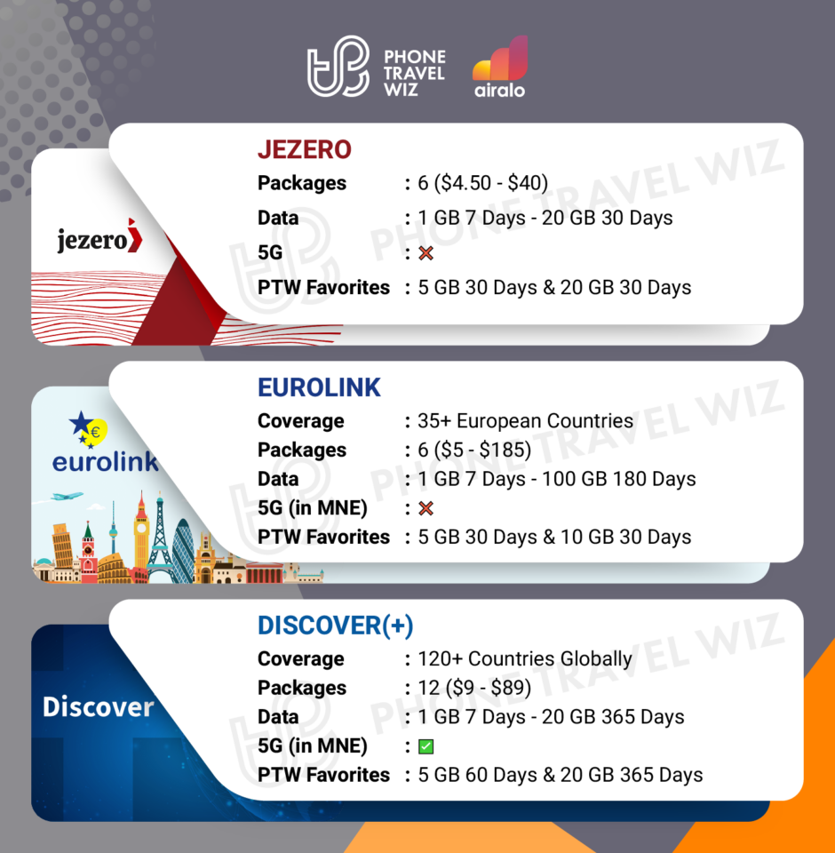 Montenegro: Best Tourist eSIMs Reviewed (2025) - Phone Travel Wiz